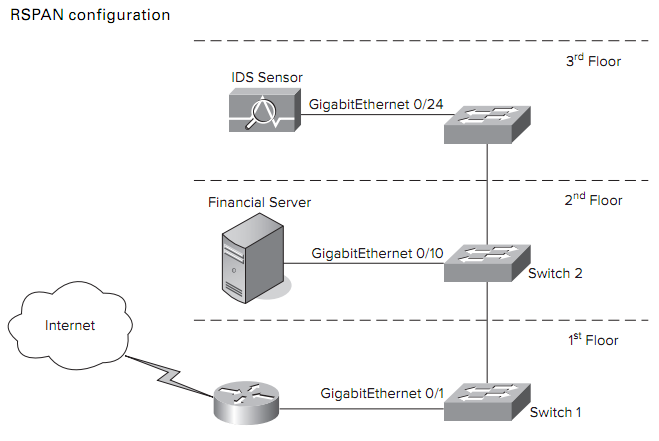 Configuring Remote Switched Port Analyzer (RSPAN)