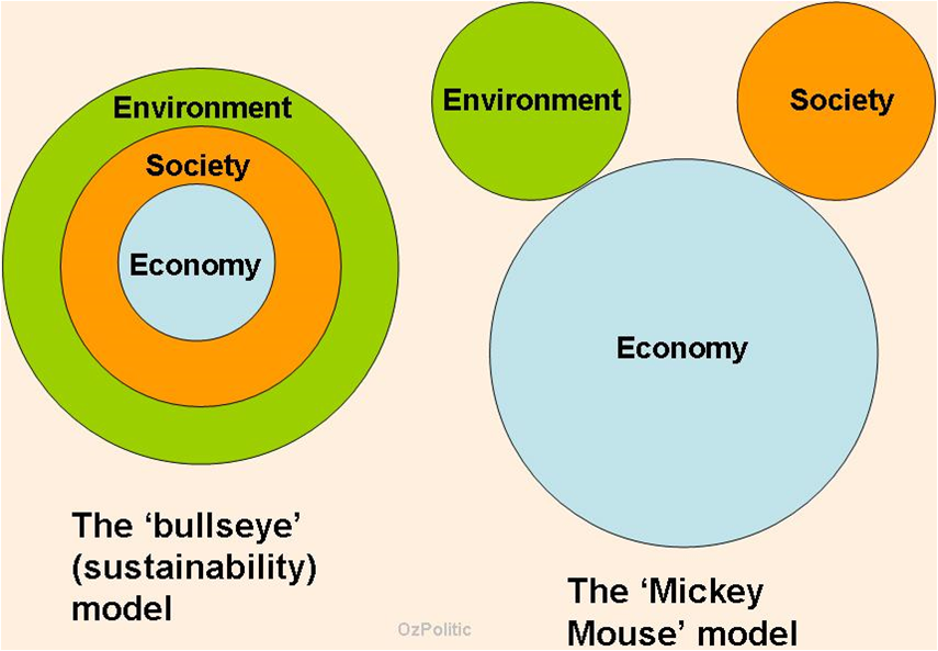 Sustainability...What does it really mean?: What is sustainable ...