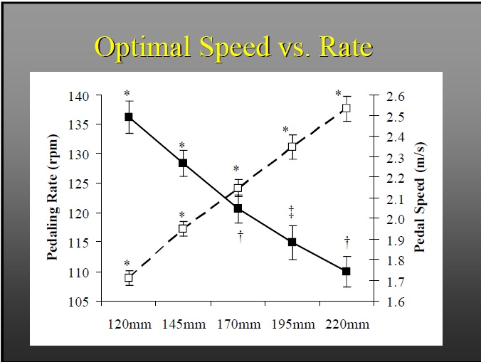 My World From a Bicycle: Dude your crank length's fine, you just need ...