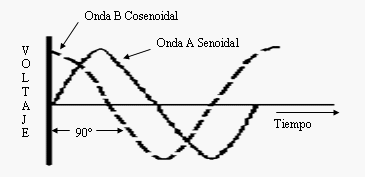 Cinematica y Dinamica: Fase y angulo de fase