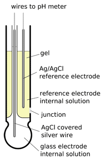 pH ELECTRODES | GLASS pH ELECTRODES | Chemistry Zone