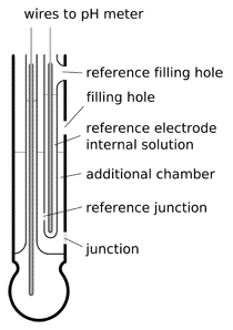 pH ELECTRODES | GLASS pH ELECTRODES | Chemistry Zone