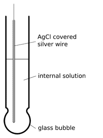 pH ELECTRODES | GLASS pH ELECTRODES | Chemistry Zone
