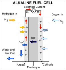 Alkaline Fuel Cells | disadvantage of fuel | Chemistry Zone