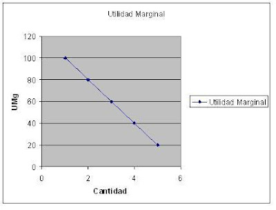 Economía y algo más: La Teoría de la Utilidad