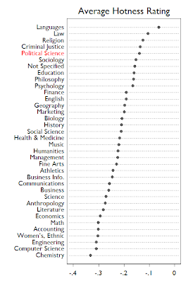 Political science and economics: hot or not? - Chris Blattman