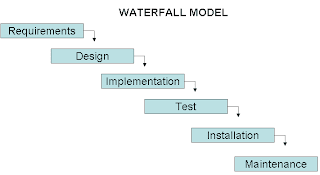 Microsoft Dot Net Articles blog: SDLC - WATERFALL MODEL