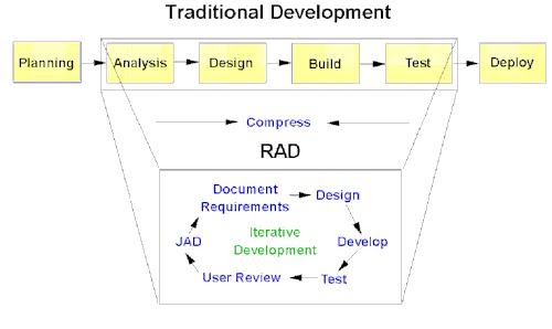 Microsoft Dot Net Articles blog: RAPID ANALYSIS AND DESIGN (RAD) MODEL