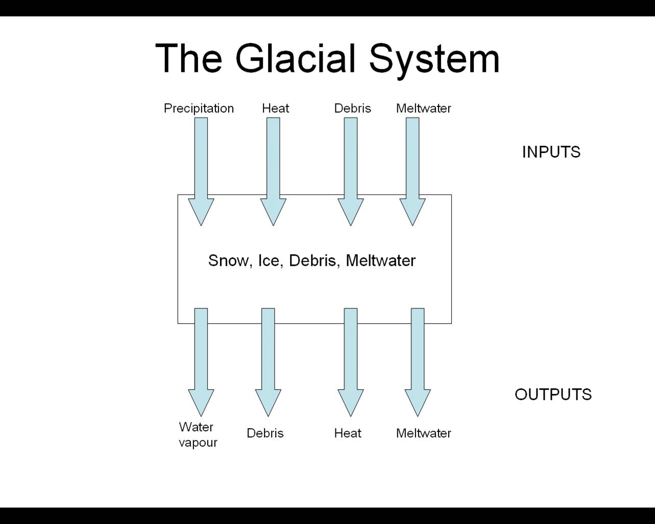 Mr Lemoine's Geography: The Glacial System