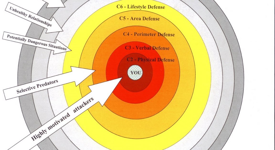 MAKING SENSE OF SELF-DEFENSE: #6 - THE CONCENTRIC CIRCLES OF PERSONAL ...