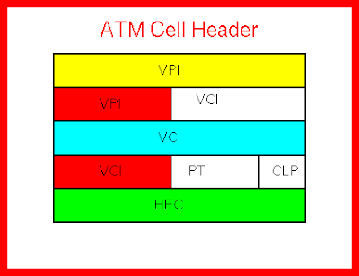 HIGH SPEED NETWORKS: ATM CELL HEADER