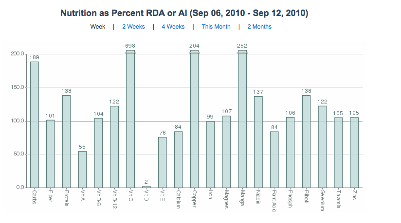 Yeojin's Blog: nutrition graphs