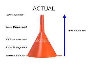 My experiences: Problem of Inverted funnel