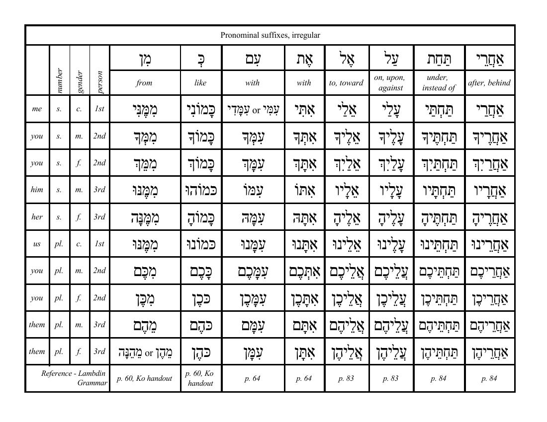 Ebraica - עברית - Hebrew -Иврит blog pentru studiul limbii ebraice ...