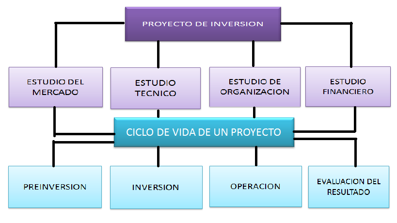 Etapas De Un Proyecto De Inversion - vrogue.co
