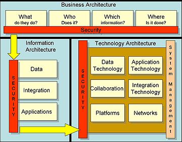 B IT: Chapter 5 Q2 Describe how an organisation can implement a solid ...