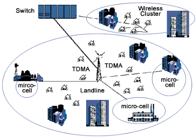 Telecommunication: Cellular Communications