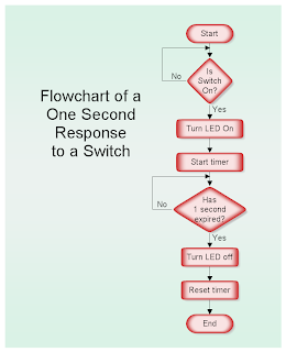 Jade's blog...: flowchart questions.