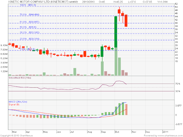 Centaur Investing: Technical Stock Analysis: 10/31/10