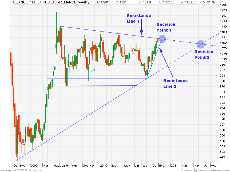 Centaur Investing: Technical Stock Analysis: 11/07/10