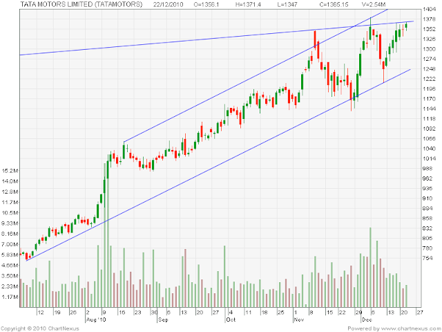 Centaur Investing: Technical Stock Analysis: Tata Motors: Resistance ...