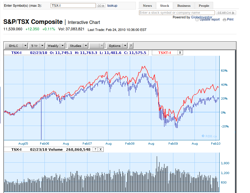 HowtoInvestOnline: TSX Composite and S&P 500 Total Market Return