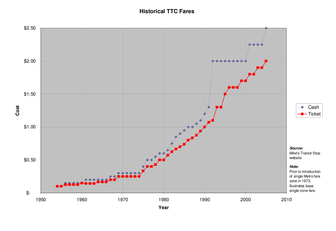 Andy Byford says TTC fare hike is coming : r/toronto