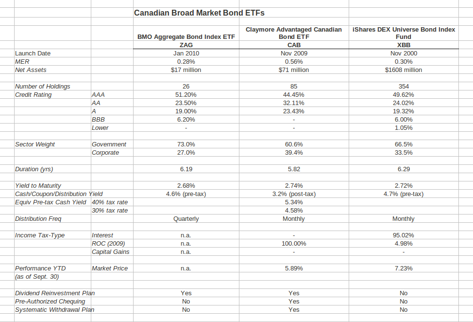 HowtoInvestOnline: Bond ETF Comparison: Canadian Broad Market Funds