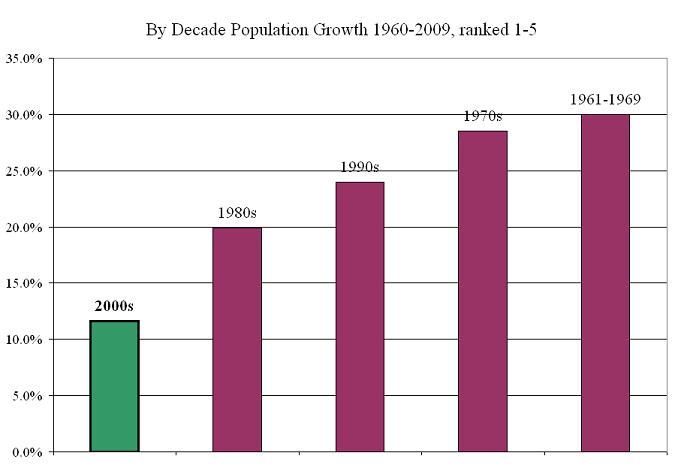 Housing Analysis: Where's that population boom?