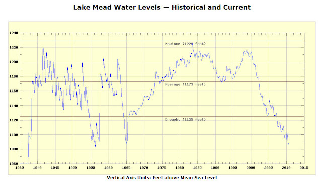 Water News Network: Historic levels of Lake Mead