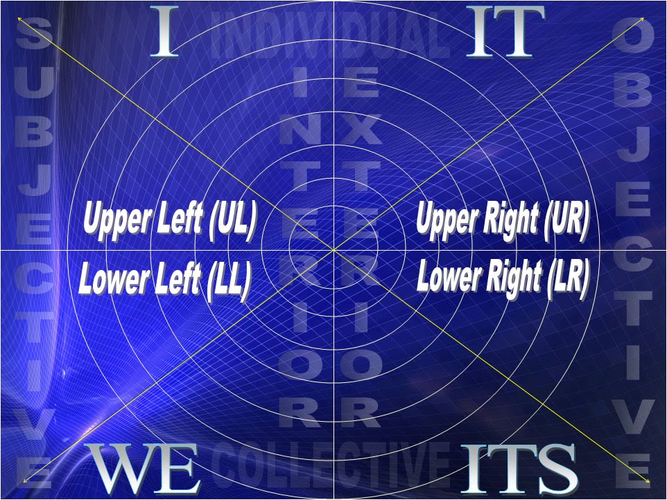A Spot For Thought: Ken Wilber's Four Quadrants: The Basics
