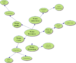 EDT 347- Water Resources: concept map 1