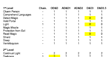 Delta's D&D Hotspot: Spells Through the Ages – Levels