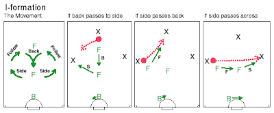 3v3 Soccer Strategy: Advanced Defense - I-formation