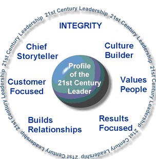 Ideas for 21st. century leader