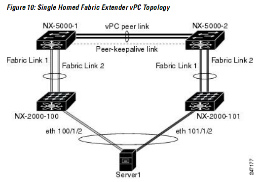 Howfunky.com: Cisco Nexus 5k and 2148t caveats