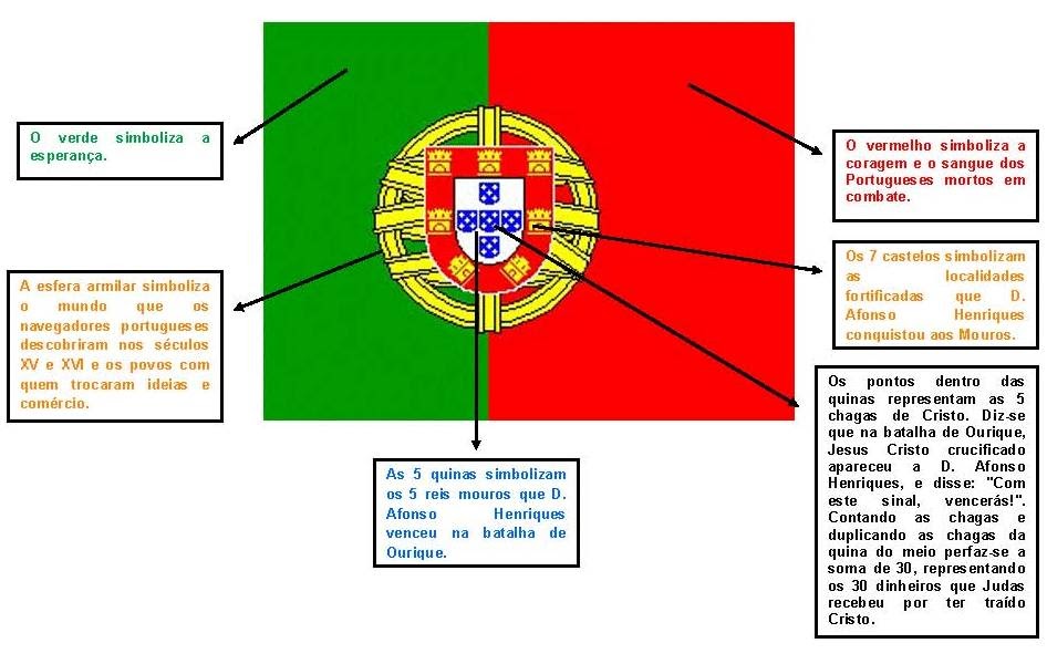 Centenário da República - Mem Ramires: Os Símbolos da Bandeira da ...