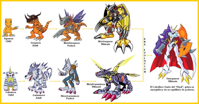 tonterias de hoy y mañana: la evolucion de Digimon
