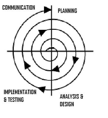 System Analysis & Design