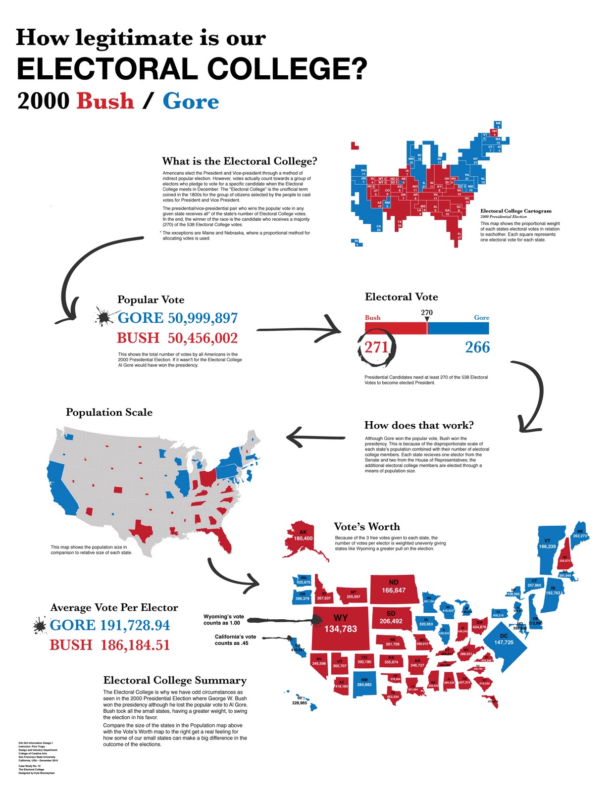 DES523 SFSU: Data Visualization: Electoral College