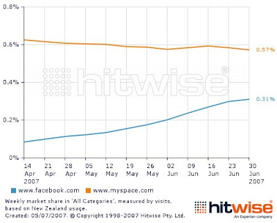 Digitopia: Facebook vs. Myspace: The Ultimate Showdown
