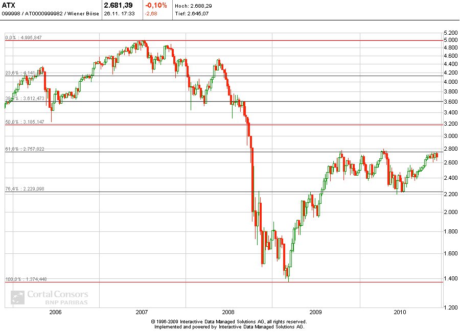 Indices Trader - Technical Analysis, Market Analysis, DAX, EUROSTOXX ...