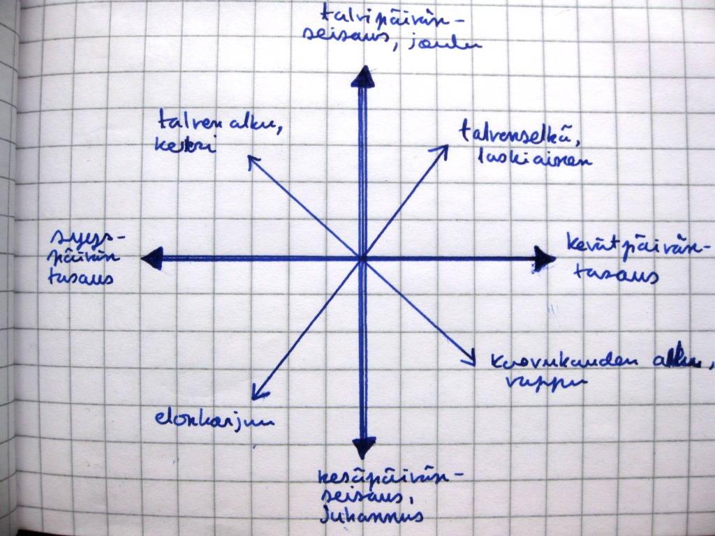 Esoteerinen maantiede ja periferiaterapia: Vuodenkierron etapit ...