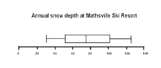 GIS3015 Map Blog: Box plot