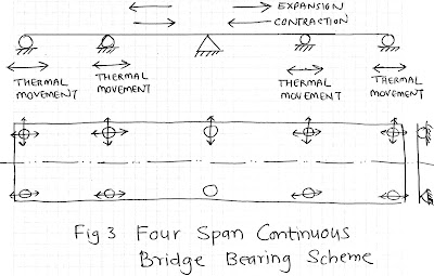 Structural Design: Bridge Bearing Layout