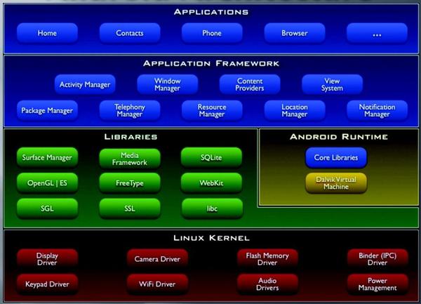 Quick Start an Android