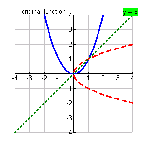 hmmmm...: Logarithms and INVERSES!!!