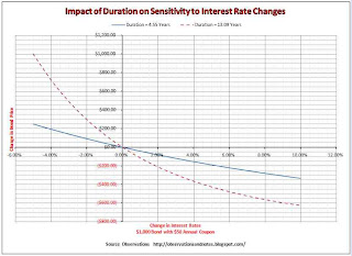 Observations: The Importance of Bond Duration