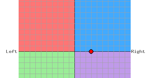 Wise, Good and Honest: Two Axis on a Political Compass