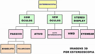 Imagem e Som de Alta Definição: Imagens 3D estereoscópicas